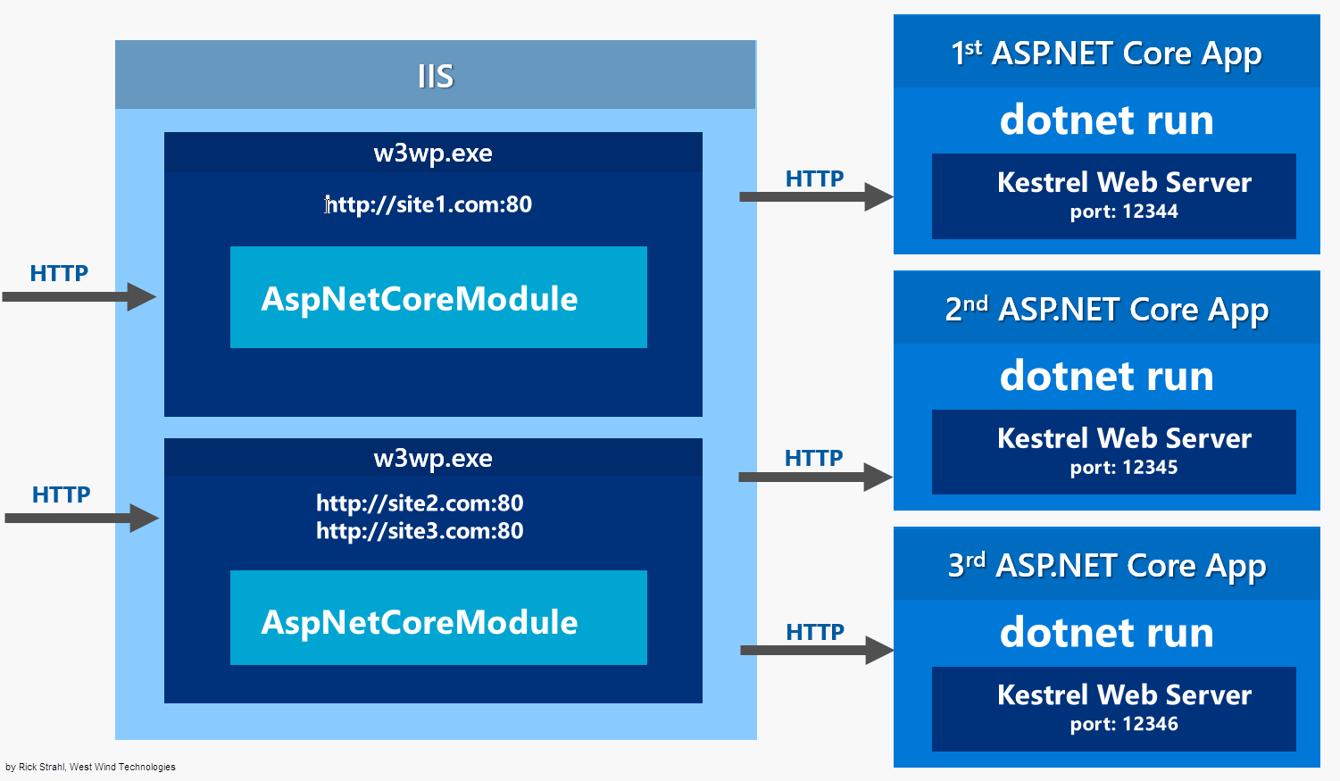 Publishing And Running ASP NET Core Applications With IIS publishing-and-running-asp-net-core-applications-with-iis
